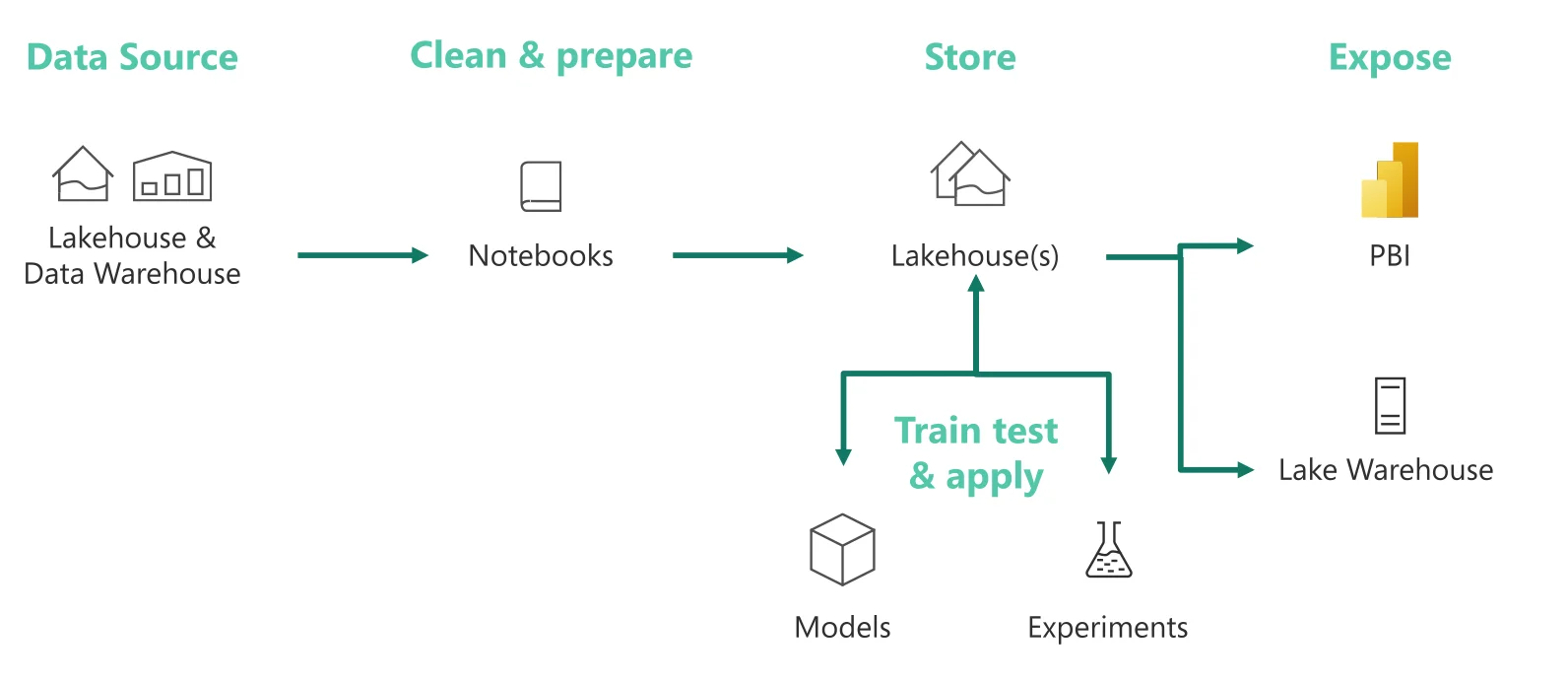 Microsoft Fabric 101 Architecture Use Cases FAQs Microsoft Fabric 101 Architecture Use Cases FAQs