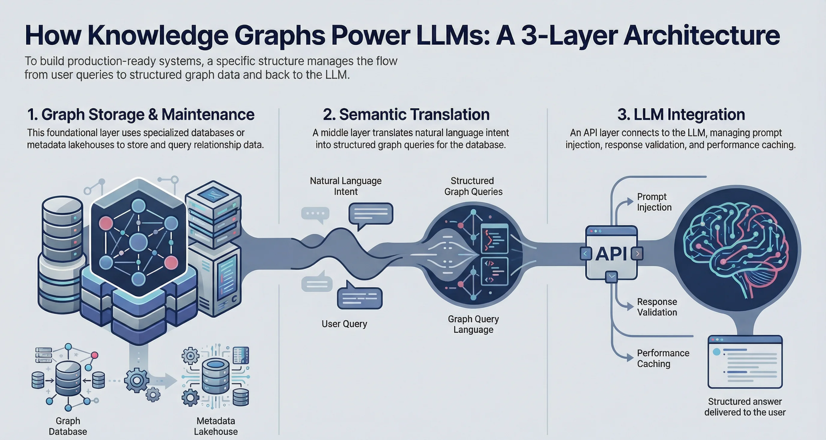 Combining Knowledge Graphs With LLMs | Complete Guide