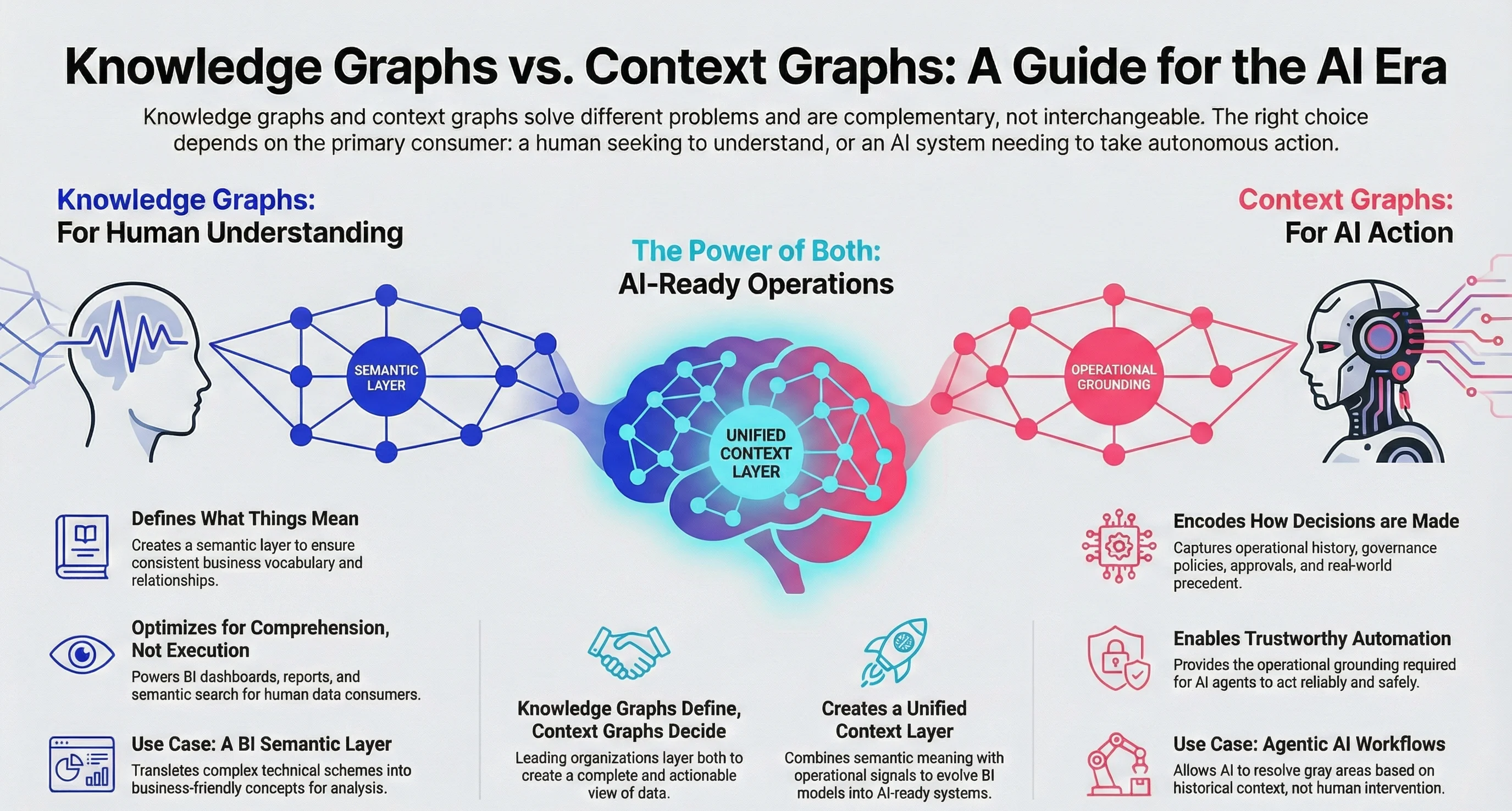 Context Graph vs Knowledge Graph: Key Differences for AI